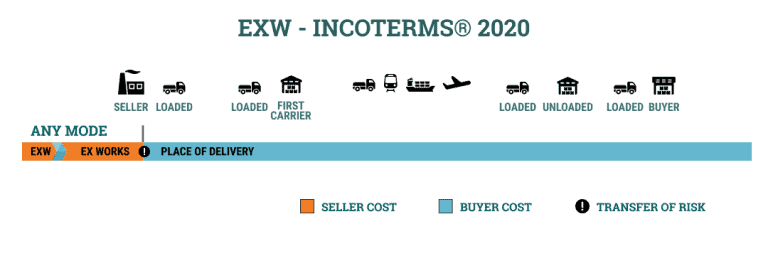 Incoterm 2010 | Các điều kiện thương mại quốc tế (Cập nhật 2020)